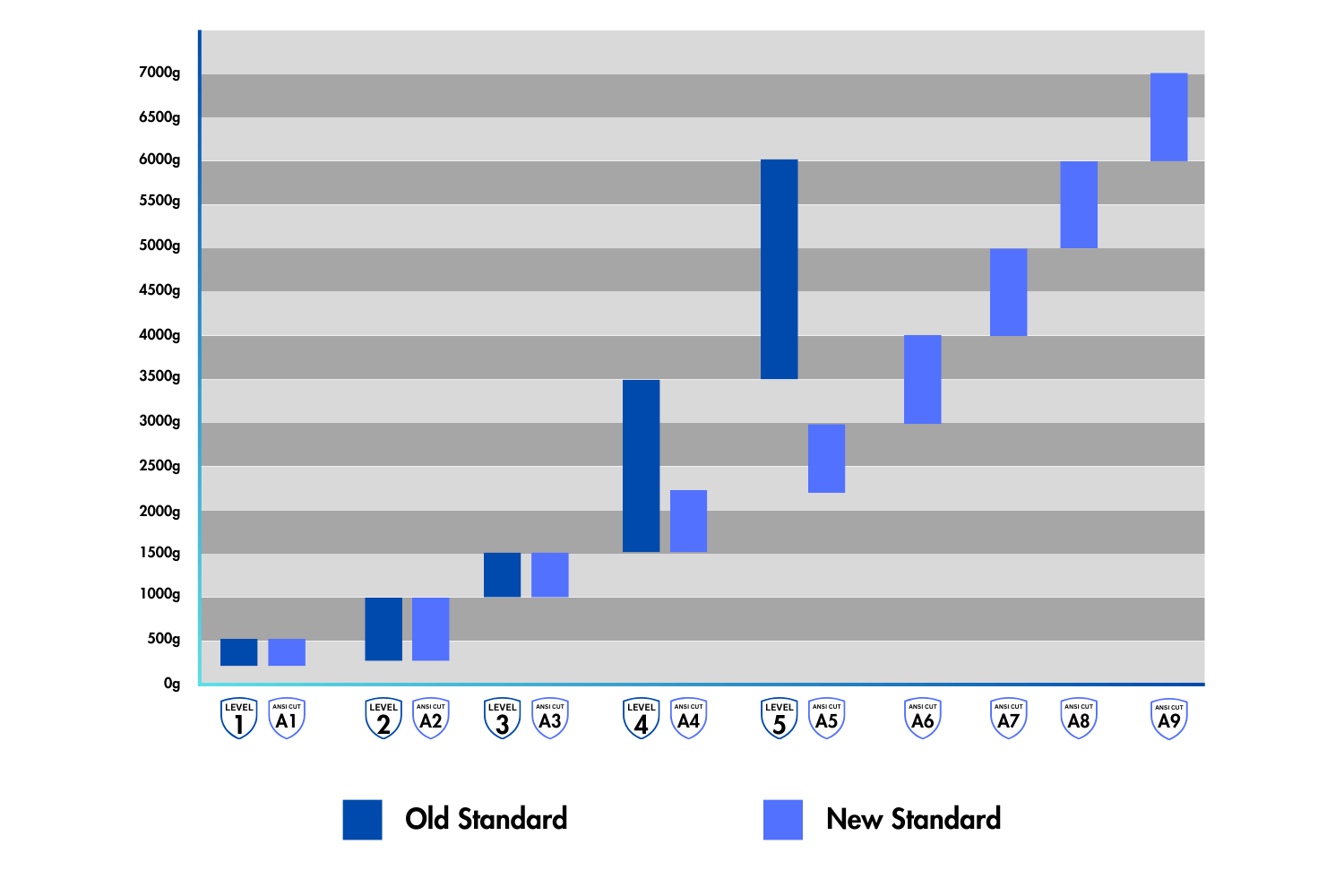 Cut Resistant Levels – Safe 360